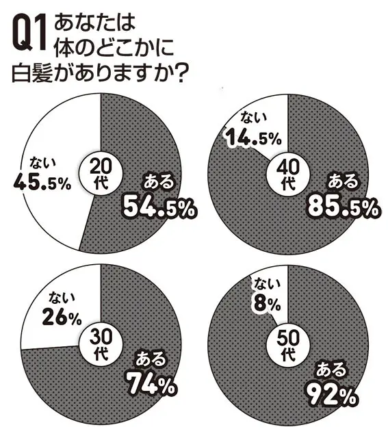 20代でも半数以上で発見! 男の白髪問題をマジメに考える ライフ・文化 ニュース|週プレnews